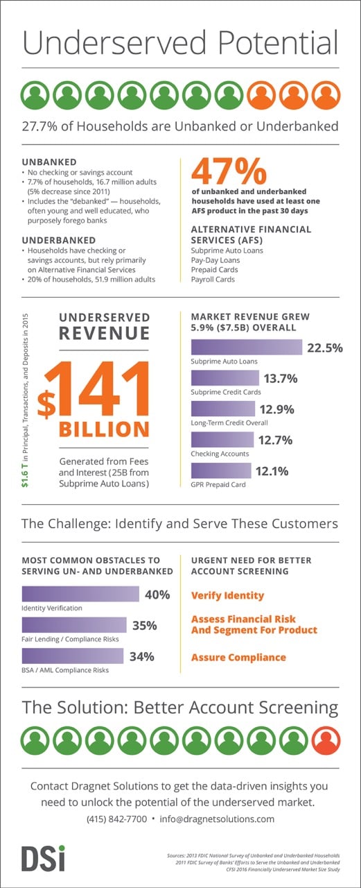 Infographic: Market Size for Financially Underserved Consumers